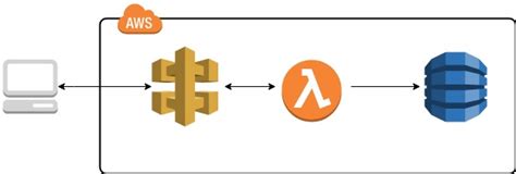 Aws Lambda Api Gateway でrest Apiを作成し、値を渡してdynamodbに書き込んでついでに返り値を得る