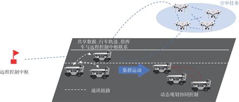 车机协同智能无人系统关键技术研究与展望