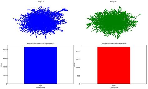 mahamadoun touré on linkedin graph alignment problem graphs are