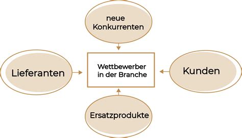 Porters Five Forces Mit Beispielen Einfach Erklärt 📊