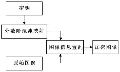 fractional order chaotic mapping based image encryption method eureka
