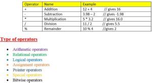 Operators And Expressions In C EngineersTutor