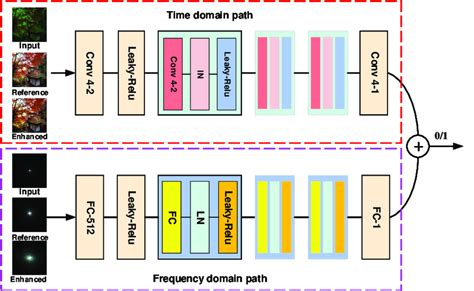 Discriminator Structure Of The Auie Gan In The Time Domain Path We Download Scientific