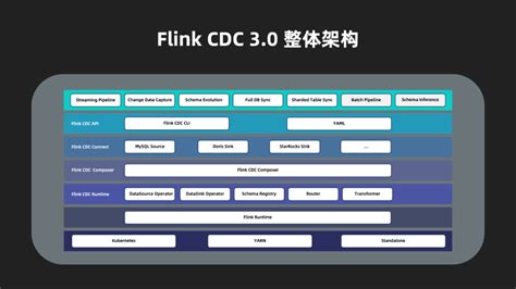 太强了 flink cdc 3 0 支持表结构变更自动同步，再也不用挨个建表了↗ 墨天轮