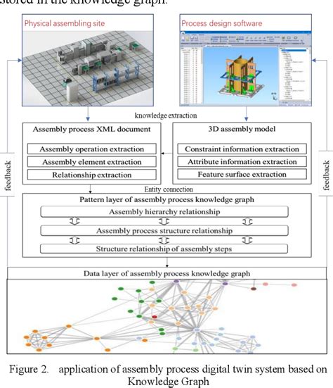 Figure 2 From Assembly Process Knowledge Graph For Digital Twin Semantic Scholar