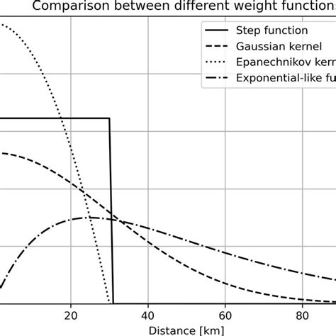 comparison between different smoothing kernels and the weight the