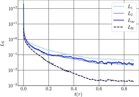 Semi Logarithmic Plots Of The Various Functionals See Sect 3 Used To Download Scientific