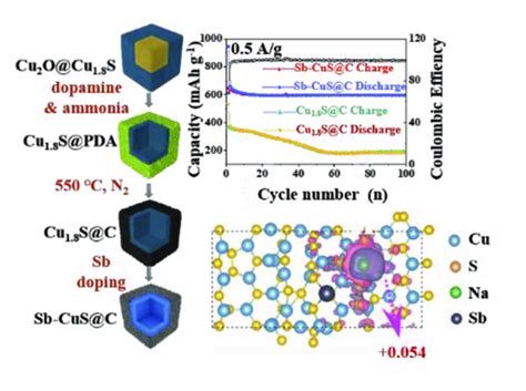 Design And Synthesis Of Sb‐doped Cusc Hollow Nanocubes As Efficient Anode Materials For Sodium