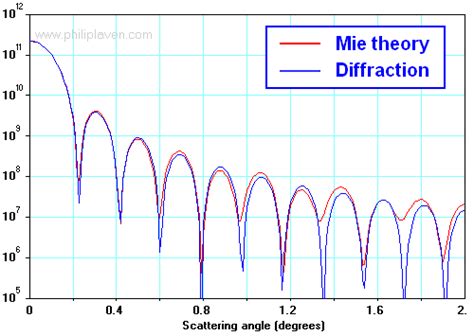 Diffraction