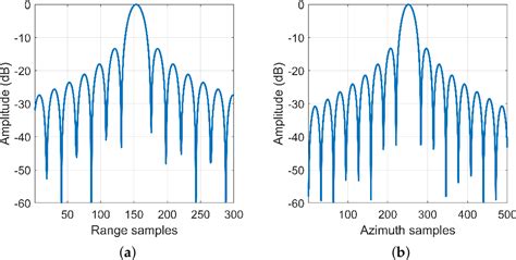 Figure 1 From A Modified Cartesian Factorized Backprojection Algorithm