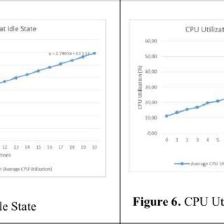 CPU Utilization For 2 VMs Resumed Figure 4 CPU Utilization For Idle State Download Scientific