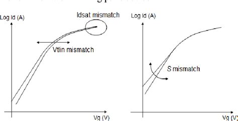 Figure 1 From Modeling Of Mosfet Subthreshold Swing Mismatch With Bsim4