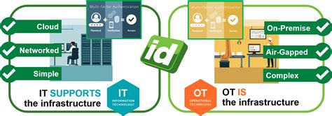 Surepassid Mfa For It Ot And Critical Infrastructure