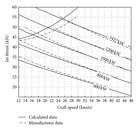 Thrust Curves Comparison With Hamilton Jet Data Download Scientific Diagram
