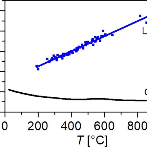 Relative Dielectric Constants ε 11 ε 0 Of Lgs 03 And Ctgs 04 As A