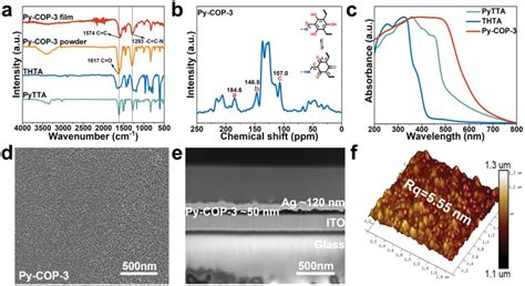 A Ft‐ir Spectrum Of Py‐cop‐3 B ¹³c Solid‐state Nmr Spectra Of Download Scientific Diagram