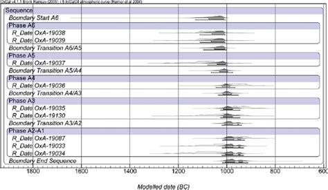 Bayesian Age Model Of Radicarbon Data Distribution For Khirbat Download Scientific Diagram