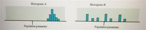 Solved Comparing Two Histograms A And B For The Sampling