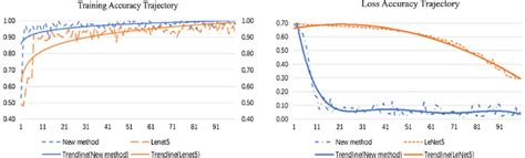 Accuracy And Loss Comparison Between The Proposed And The Lenet 5