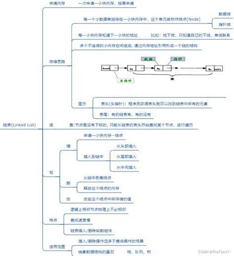 Java语法理论和面经杂疑篇《七 数据结构与集合源码》 Csdn博客