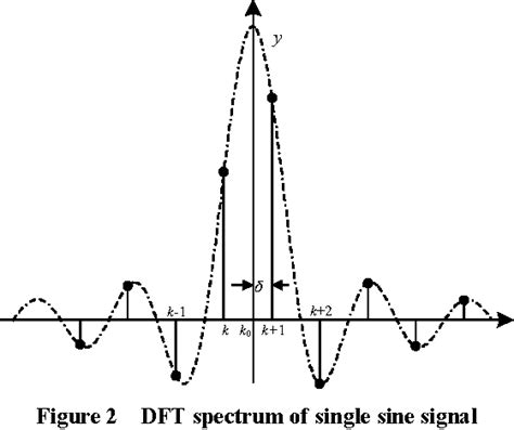 Figure 2 From Correcting Algorithm Of Dft Spectrum Of Pulsed Radar