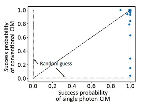Toward Quantum Enhanced Coherent Ising Machines
