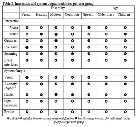 interaction and system output modalities per target user group