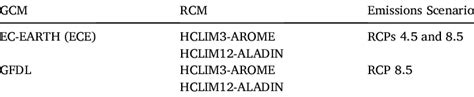 Description Of The Regional Climate Model Mini Ensembles Used In The