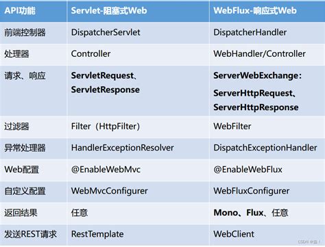 springboot响应式编程教程 webflux 响应式编程开方教程 csdn博客