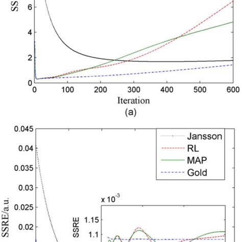 A Sse And B Ssre Comparisons Convergence Rates For Various