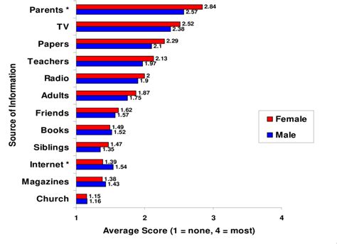 Source Of Information About Voting In Elections By Babe Gender Download Scientific