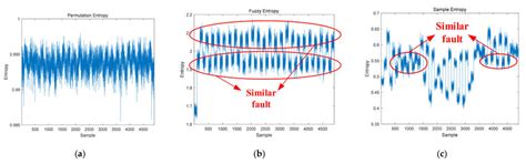 Different Entropy Of Different Fault Signals A Permutation Entropy Download Scientific