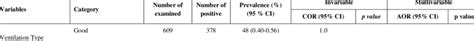 Invariable And Multivariable Mixed Effect Logistic Regression Analysis