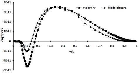 15 Turbulent Scalar Variance Transport From Dns Case S2 Of Table 9 1 Download Scientific