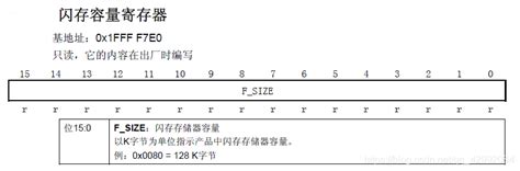 Stm32笔记之特殊地址（识芯）stm32 Unique Id Address有啥规律 Csdn博客