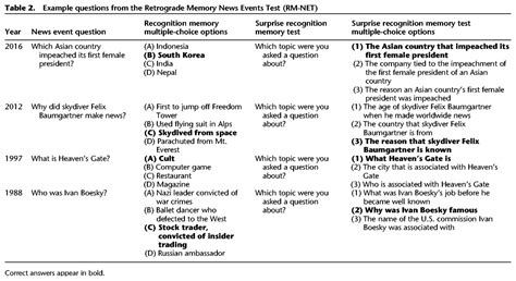 The Retrograde Memory For News Events Test Rm Net And The Relationship Between News Event