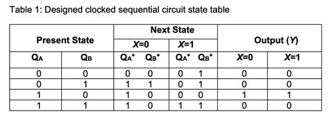 Solved A Third Year Electronics Student Designed A Clocked Chegg