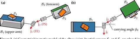 Figure 3 From Self Calibrating Magnetometer Free Inertial Motion Tracking Of 2 Dof Joints