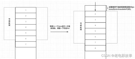 Vue性能优化之虚拟列表滚动vue虚拟滚动 Csdn博客