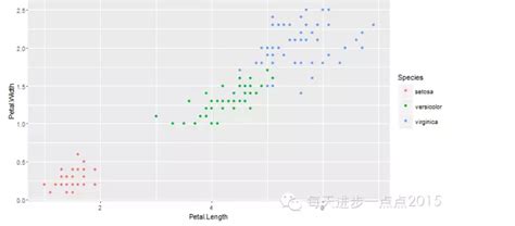 手把手教你使用ggplot2绘制散点图 知乎