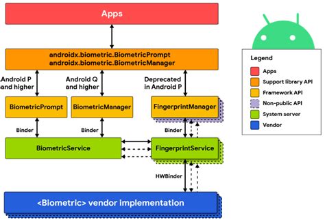 Android指纹认证框架 E0的磕盐之路
