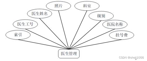 附源码 Nodejs计算机毕业设计基于框架预约挂号系统express程序lw医院预约挂号系统php网站建设源码 Csdn博客