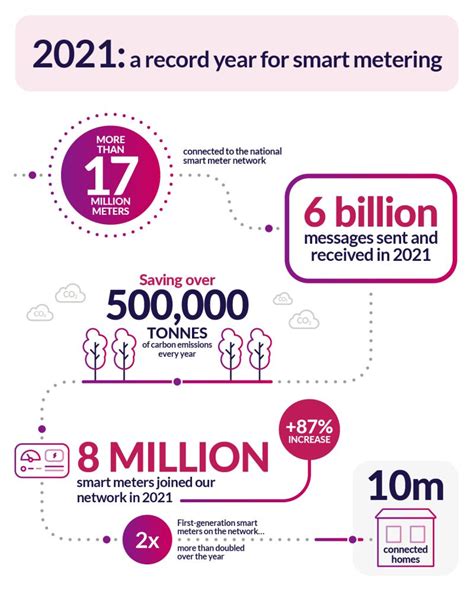 Smartmetering Smartmeters Networks Smart Dcc