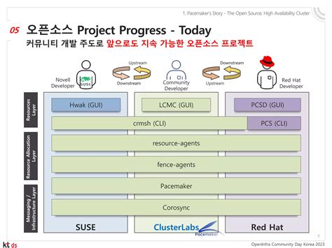 발표자료 오픈소스 기반 고가용성 Pacemaker 소개 및 적용 사례20230703v11fpptx