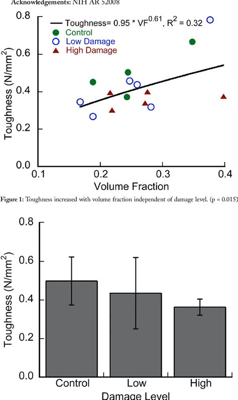 figure 1 from bone density has a greater effect on toughness of