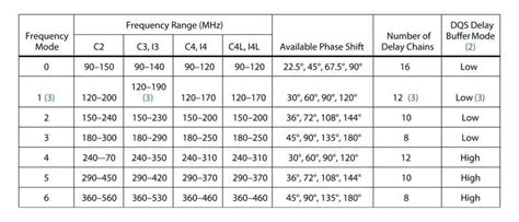 Implementing Custom Ddr And Ddr2 Sdram External Memory Interfaces In