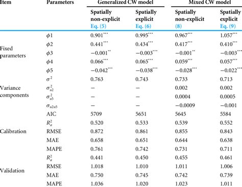 Parameter Estimate Variance Components And Fit Statistics Of Cw