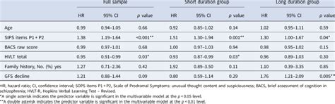 Statistics For Individual Predictor Variables In The Cox Proportional