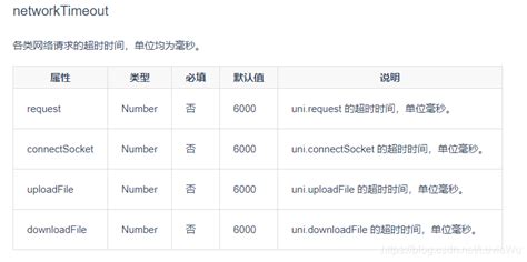 【uni App】uni网络请求超时时间设置uniapp Networktimeout Csdn博客