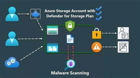 denis bogunic on linkedin protect azure storage in microsoft defender